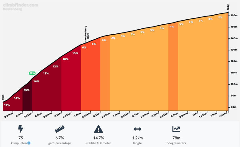 Op zoek naar hoogtemeters met de fiets | Kampeerwijzer